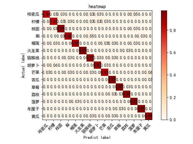 GitHub - Giperx/FruitRecognition: Deep Learning mini-project, a fruit ...