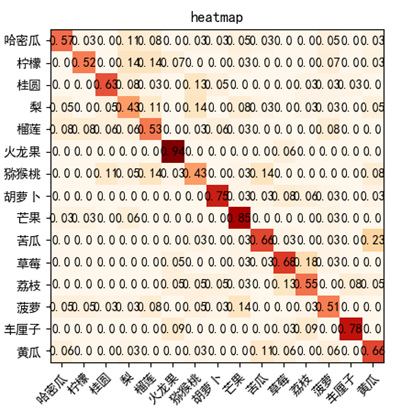 GitHub - Giperx/FruitRecognition: Deep Learning mini-project, a fruit ...
