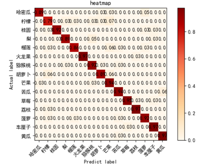 GitHub - Giperx/FruitRecognition: Deep Learning mini-project, a fruit ...