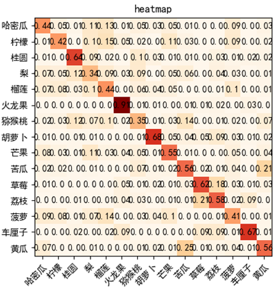 GitHub - Giperx/FruitRecognition: Deep Learning mini-project, a fruit ...